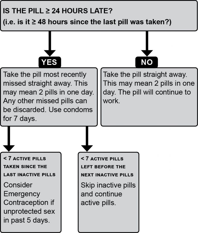 Missed pills chart - SHINE SA