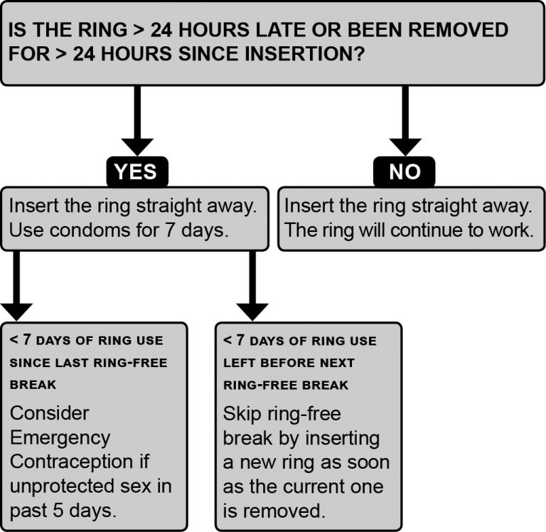 Contraceptive Vaginal Ring - SHINE SA