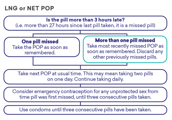 Progestogen-Only Pill - SHINE SA