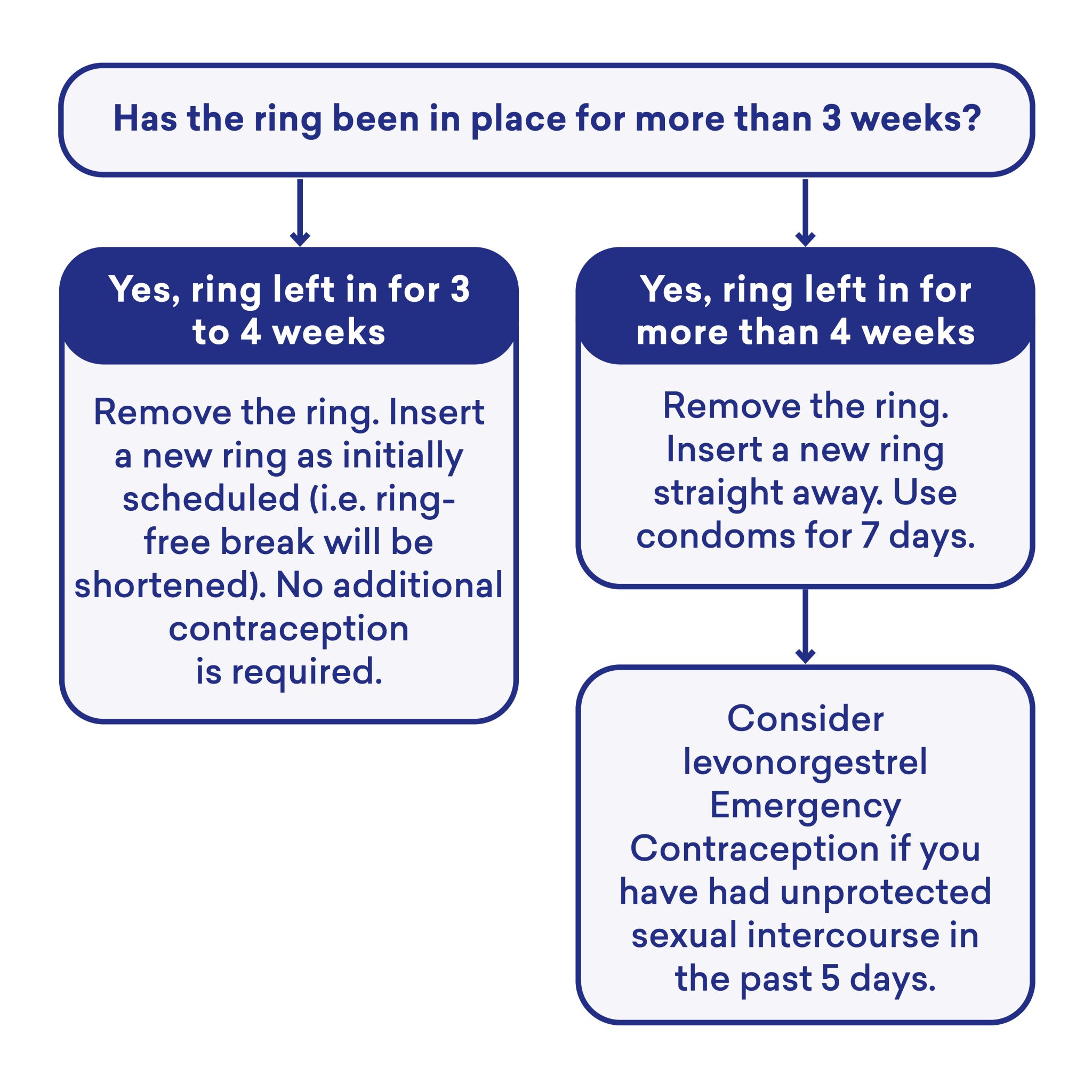 Missed Contraceptive Vaginal Ring Chart - SHINE SA